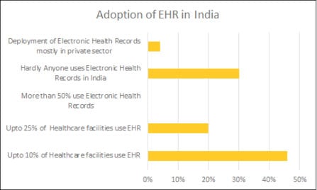 EHRs in India: Challenges and Opportunities vis-a'-vis' Ayushman Bharat ...